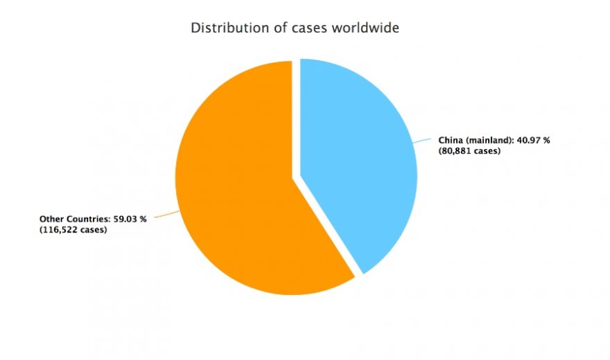 8 Graphs and Stats Clarifying How COVID-19 Is Spreading [UPDATED] - Nerdist