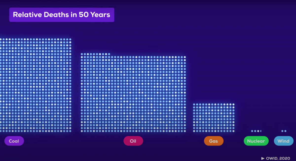 This Video Compares Deaths Caused by Various Energy Sources - Nerdist
