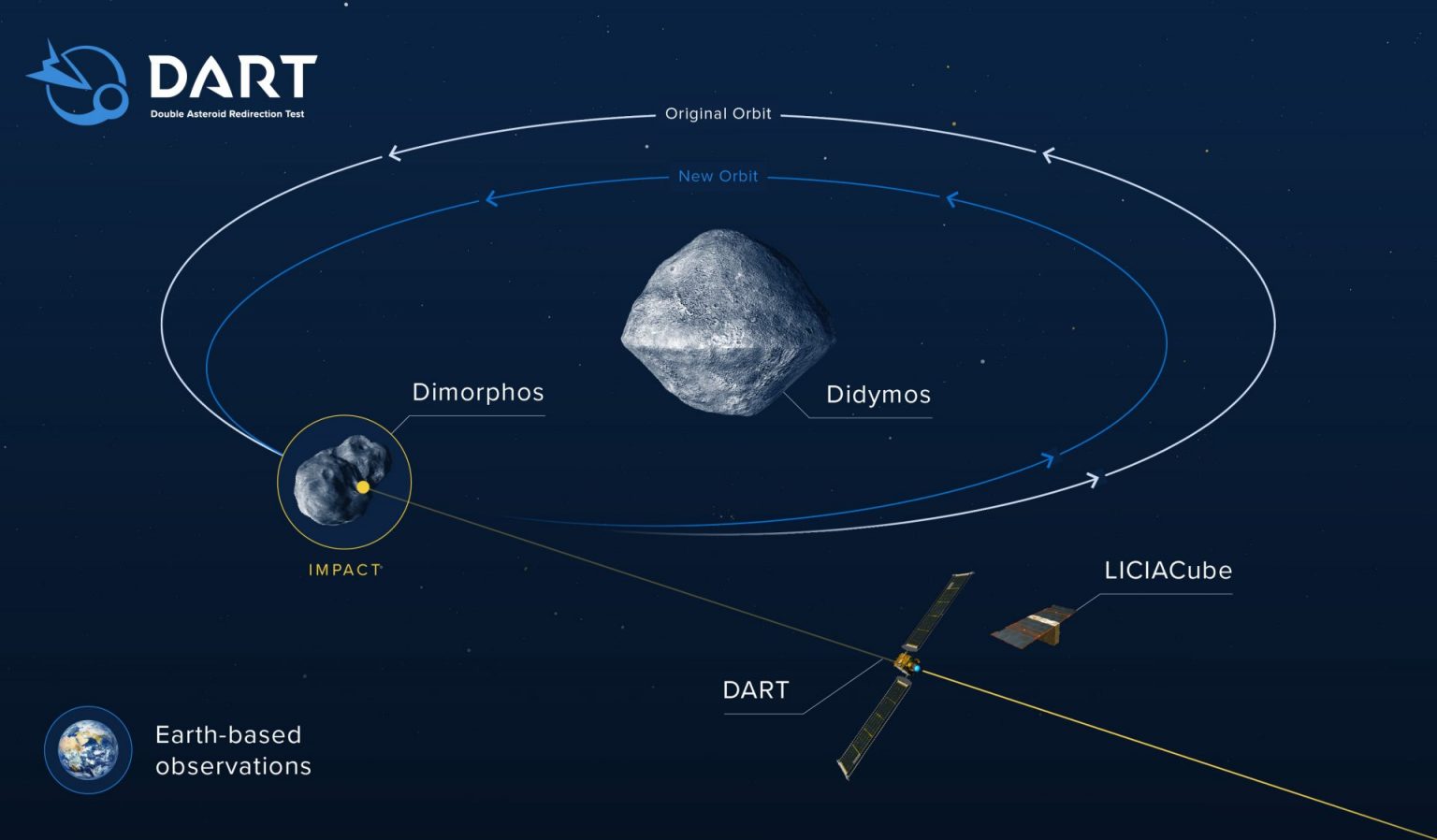 Success! The DART Spacecraft Knocked an Asteroid Off-Orbit - Nerdist